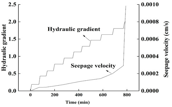 Critical Hydraulic Gradient of Internal Erosion at the Soil–Structure ...