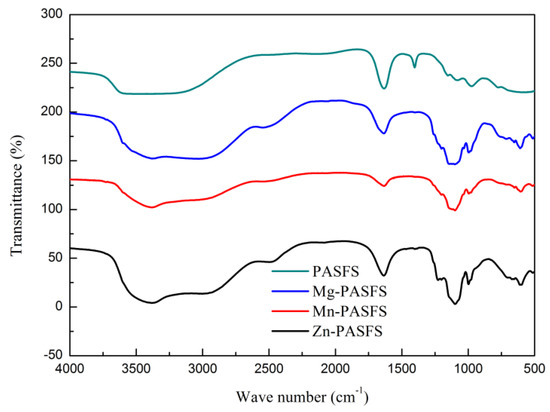 Treatment of Oil-Contaminated Water by Modified Polysilicate Aluminum ...