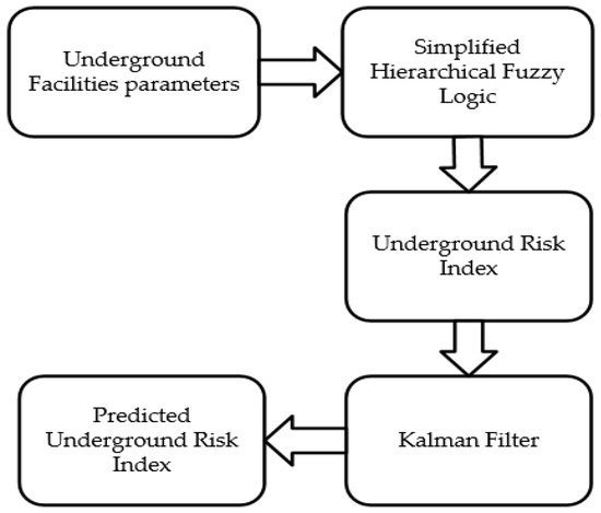 Underground Risk Index Assessment and Prediction Using a Simplified Hierarchical Fuzzy Logic ...