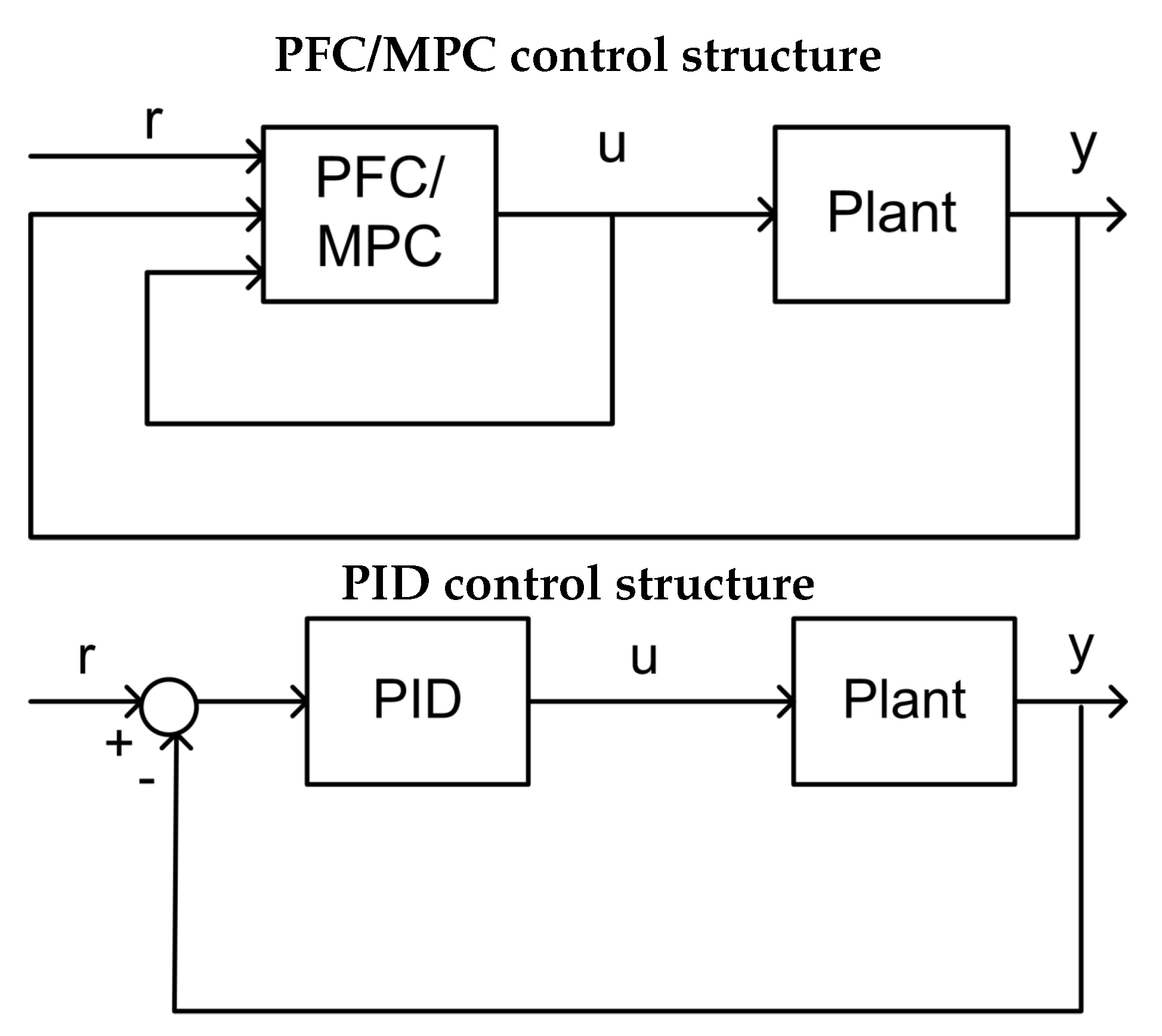 Processes | Free Full-Text | Input Shaping Predictive Functional Control for Different Types of ...