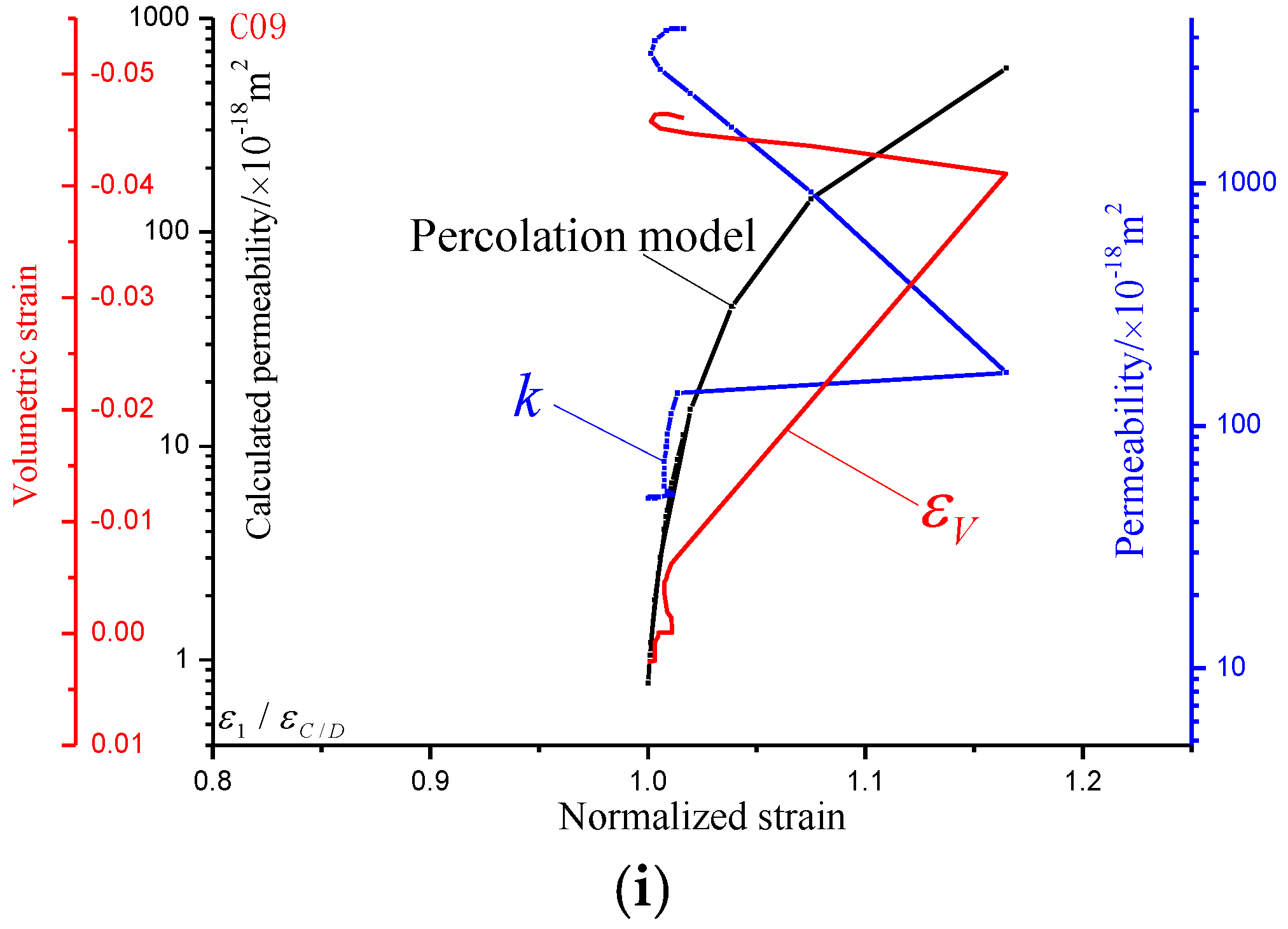 A Strain-Based Percolation Model and Triaxial Tests to Investigate the ...