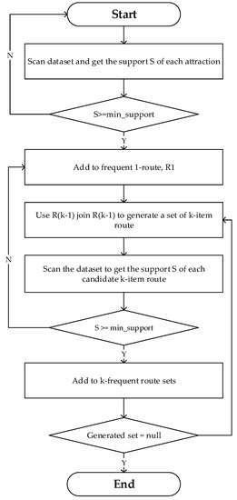 Processes | Free Full-Text | Design and Implementation of an Optimal ...