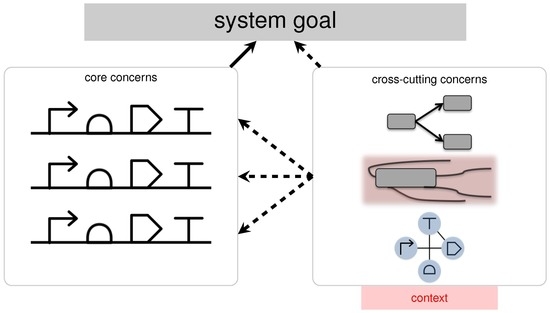 Processes | Free Full-Text | Towards an Aspect-Oriented Design and Modelling Framework for ...