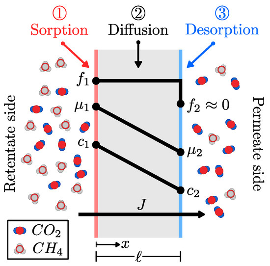 Modeling Permeation through Mixed-Matrix Membranes: A Review