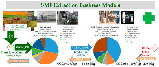 Natural Products Extraction of the Future—Sustainable Manufacturing ...