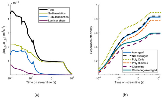 Processes | Special Issue : Recent Advances in Population Balance Modeling