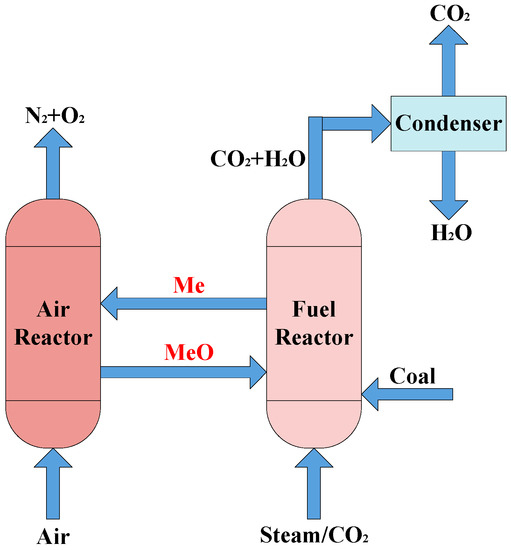 Hydrodynamic Study of AR Coupling Effects on Solid Circulation and Gas ...