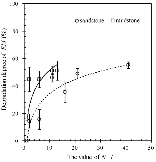 Effects of Cyclic Wetting-Drying Conditions on Elastic Modulus and ...