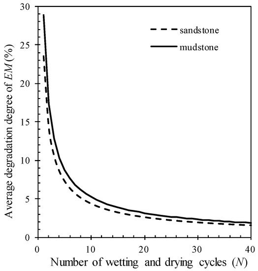 Effects of Cyclic Wetting-Drying Conditions on Elastic Modulus and ...