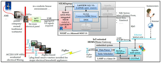 Processes | Free Full-Text | Electrical Energy Management Based on a Hybrid Artificial Neural ...