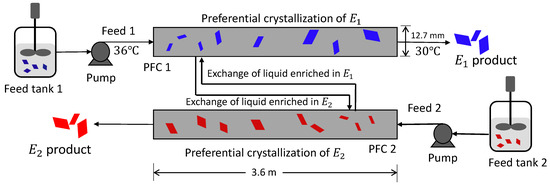 Modeling and Simulation Studies of a Novel Coupled Plug Flow ...