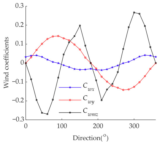 Numerical Simulations of Dynamic Pipeline-Vessel Response on a ...