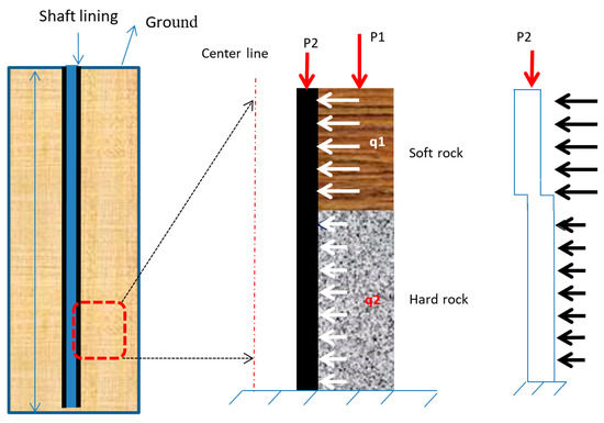 Investigation of Deep Mine Shaft Stability in Alternating Hard and Soft ...
