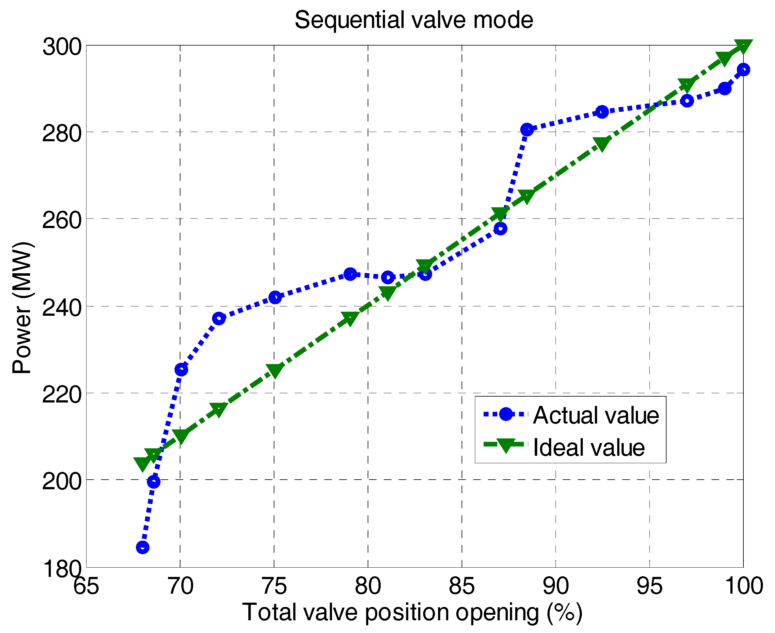 Processes | Free Full-Text | Dynamic Performance Assessment of Primary ...