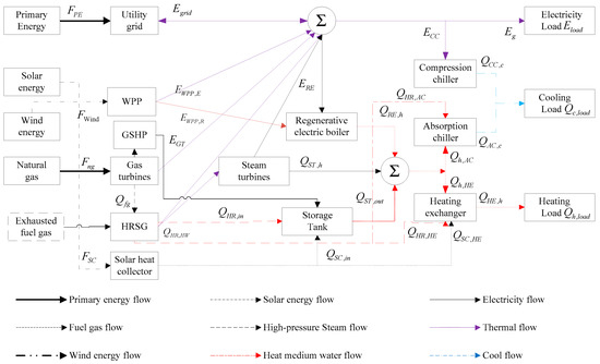 Robust Scheduling Optimization Model for Multi-Energy Interdependent System Based on Energy ...