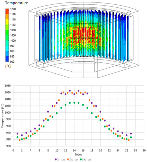 Multi-Tubular Reactor for Hydrogen Production: CFD Thermal Design and ...