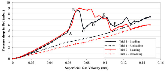 Processes | Free Full-Text | The Effect of the Presence of Very ...
