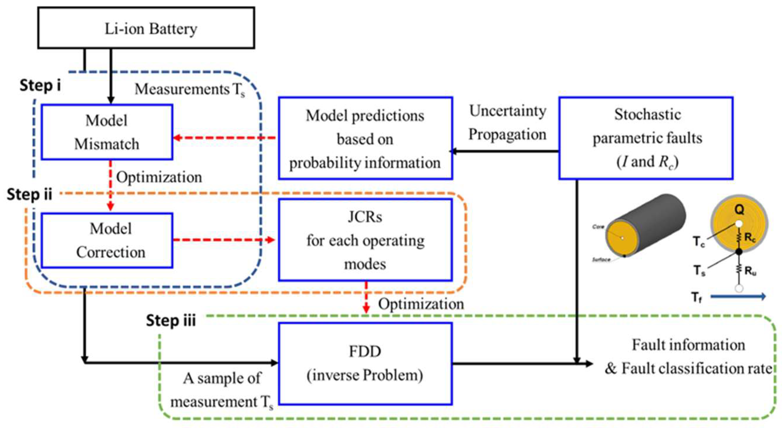 Model-Based Stochastic Fault Detection and Diagnosis of Lithium-Ion ...