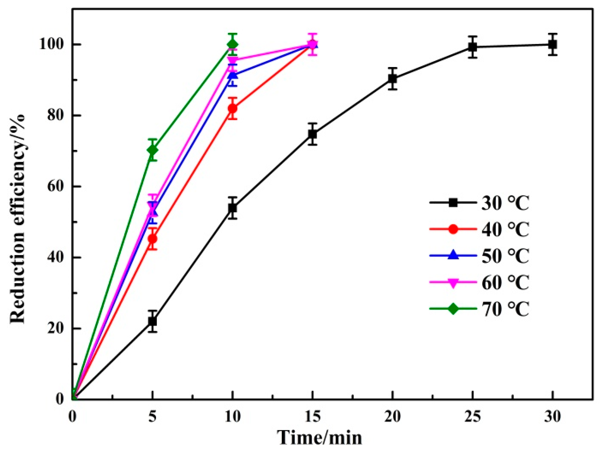 Efficient Removal of Hexavalent Chromium from Wastewater with Electro-Reduction