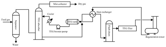 Application of Supergravity Technology in a TEG Dehydration Process for ...