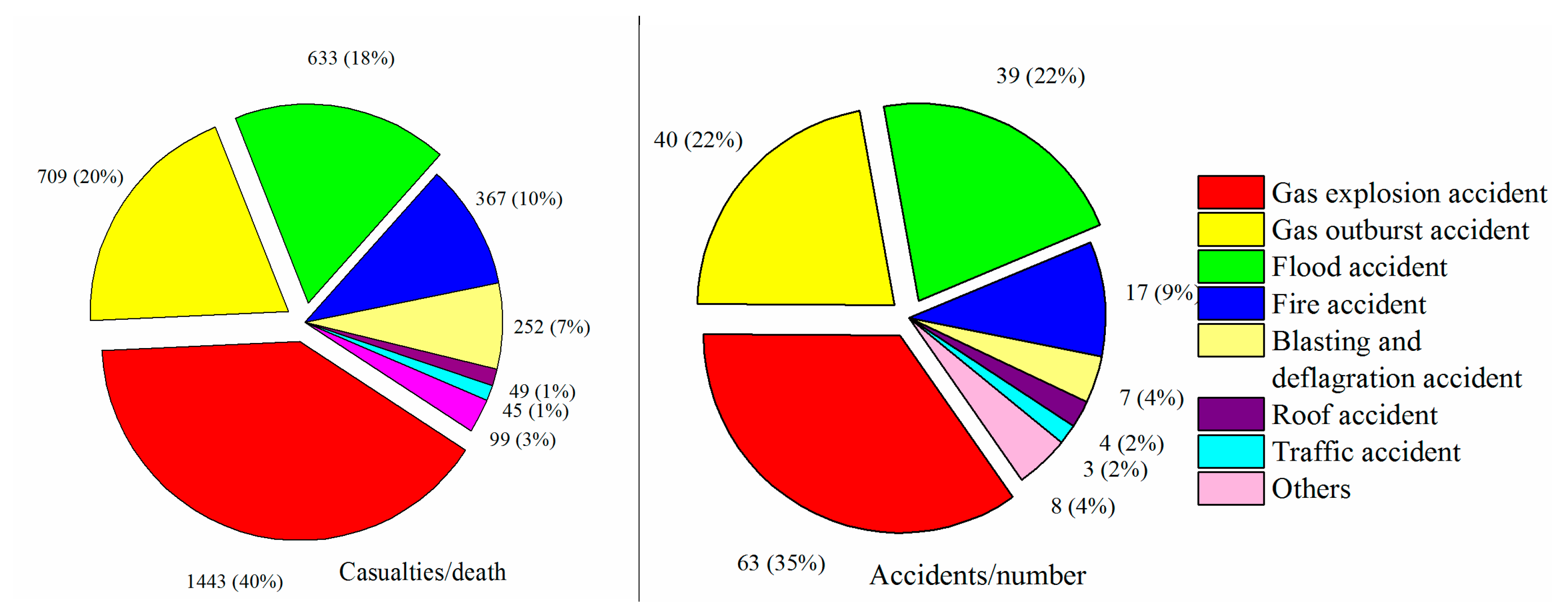 The Accident Path of Coal Mine Gas Explosion Based on 24Model: A Case ...