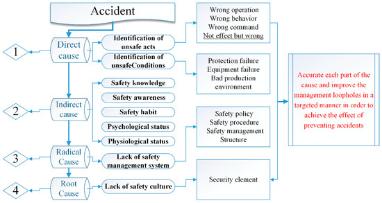 The Accident Path of Coal Mine Gas Explosion Based on 24Model: A Case ...