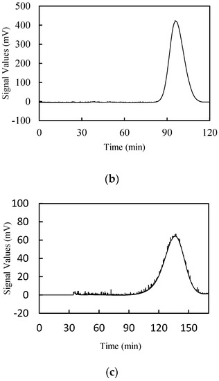 Purification of Flavonoids from Mulberry Leaves via High-Speed Counter ...