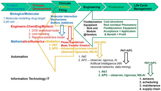 Processes | Free Full-Text | Accelerating Biologics Manufacturing by ...