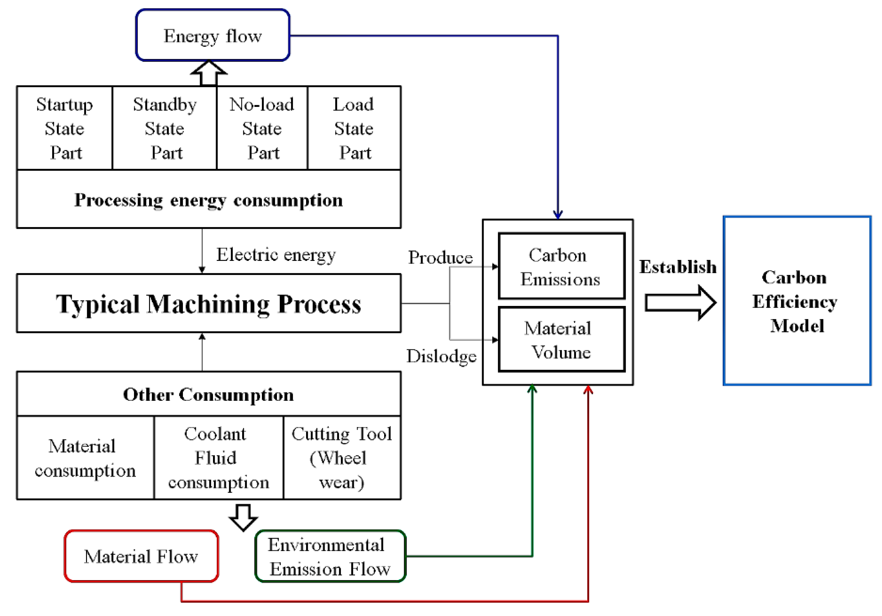 A Composite Evaluation Model of Sustainable Manufacturing in Machining ...