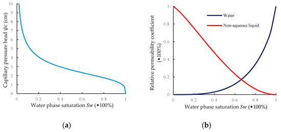 Development of 3D Finite Element Method for Non-Aqueous Phase Liquid ...
