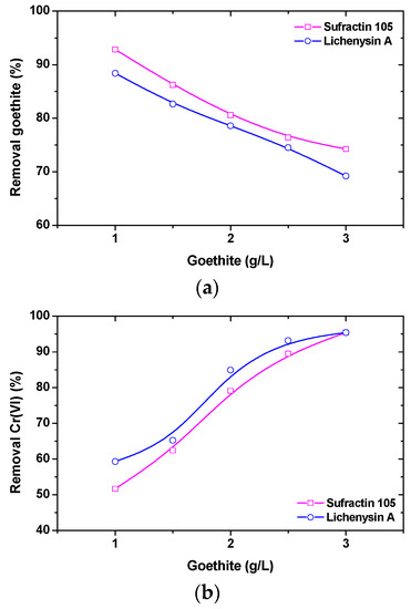 The Flotation Process Can Go Green