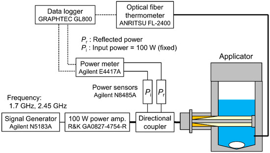 Development of a Microwave Irradiation Probe for a Cylindrical Applicator