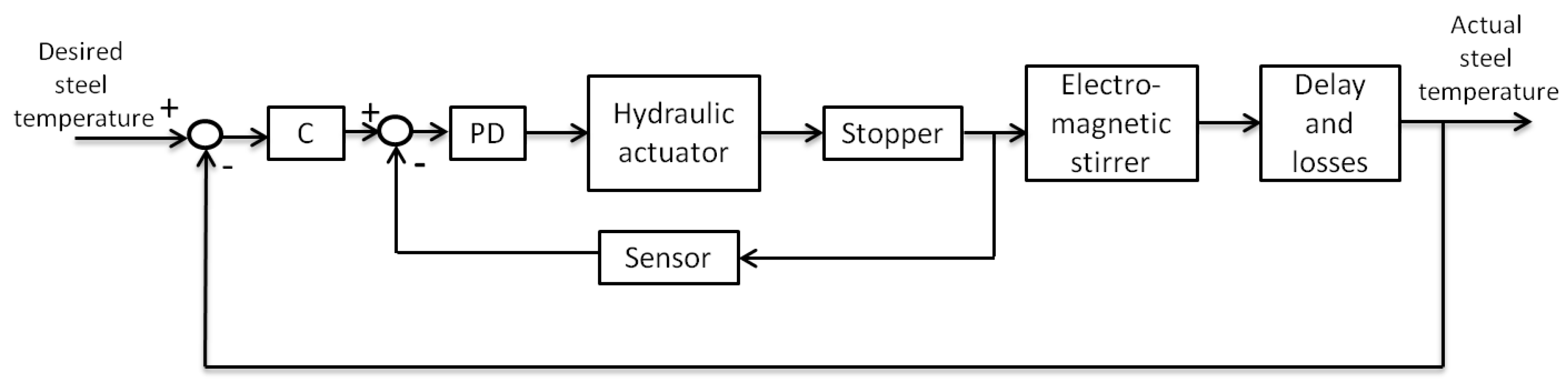 Simple Alternatives to PID-Type Control for Processes with Variable ...