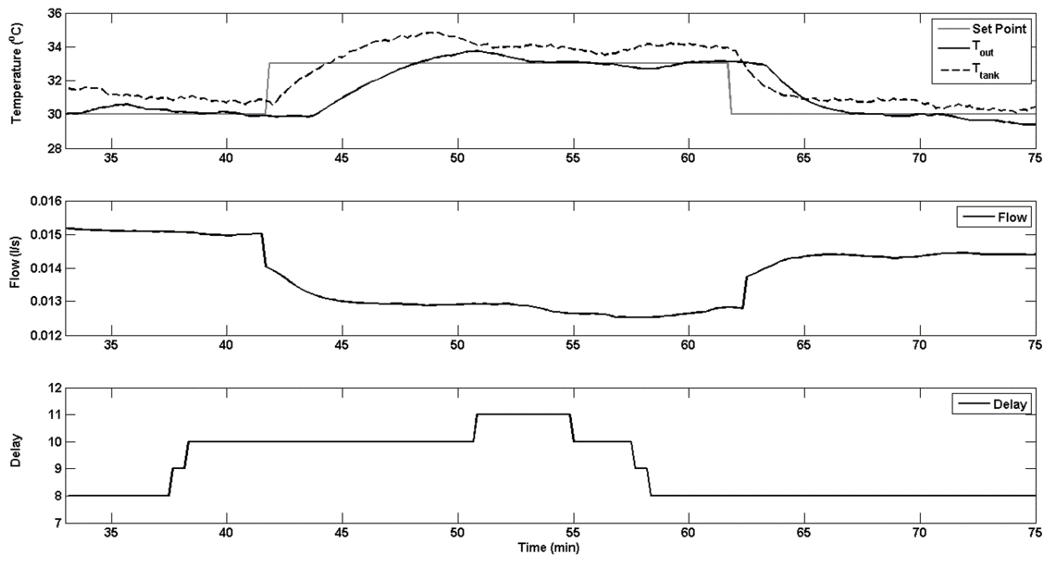 Simple Alternatives to PID-Type Control for Processes with Variable ...