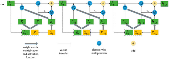 An Intelligent Fault Diagnosis Method Using GRU Neural Network towards ...