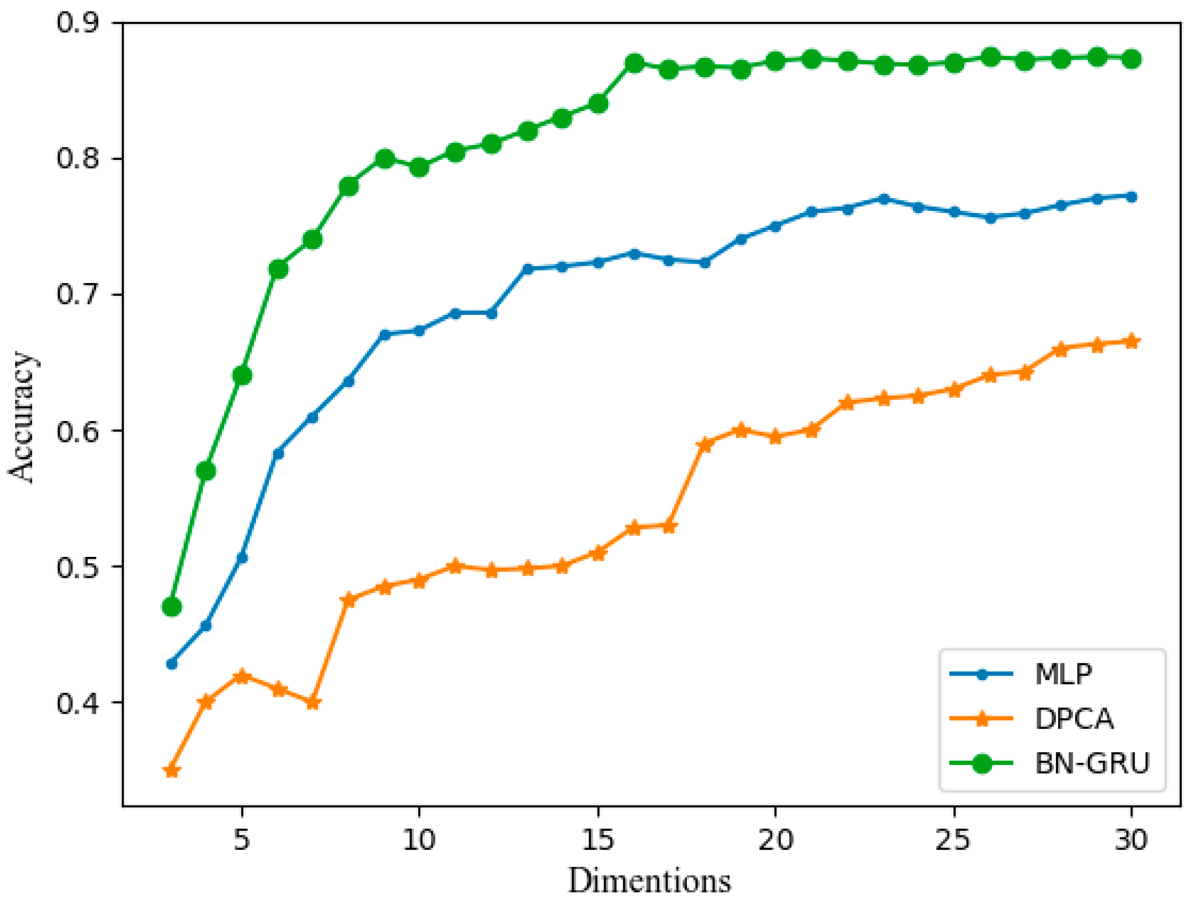 An Intelligent Fault Diagnosis Method Using GRU Neural Network towards ...