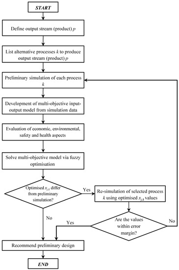 Processes | Free Full-Text | A Hybrid Multi-Objective Optimization ...