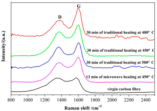 Recycling of Carbon Fibers from CFRP Waste by Microwave Thermolysis