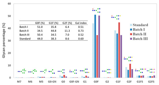 Prediction of N-linked Glycoform Profiles of Monoclonal Antibody with ...