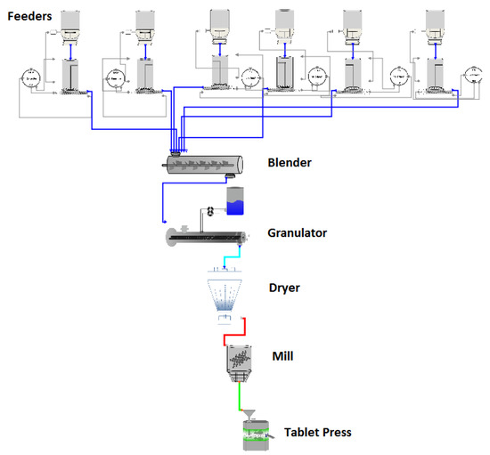 Dynamic Flowsheet Model Development and Sensitivity Analysis of a ...