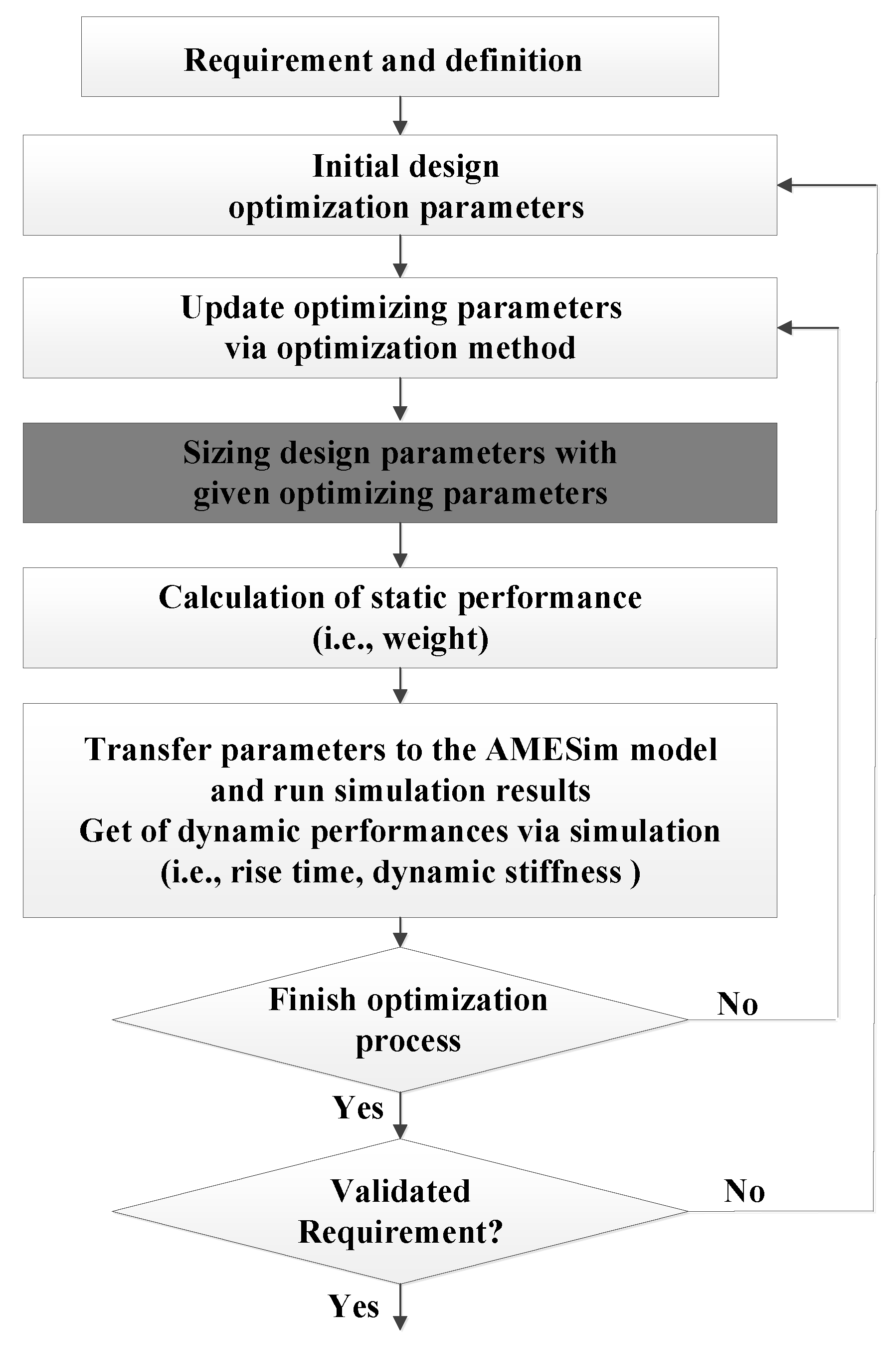 A Simulation-Based Multi-Objective Optimization Design Method for Pump-Driven Electro ...