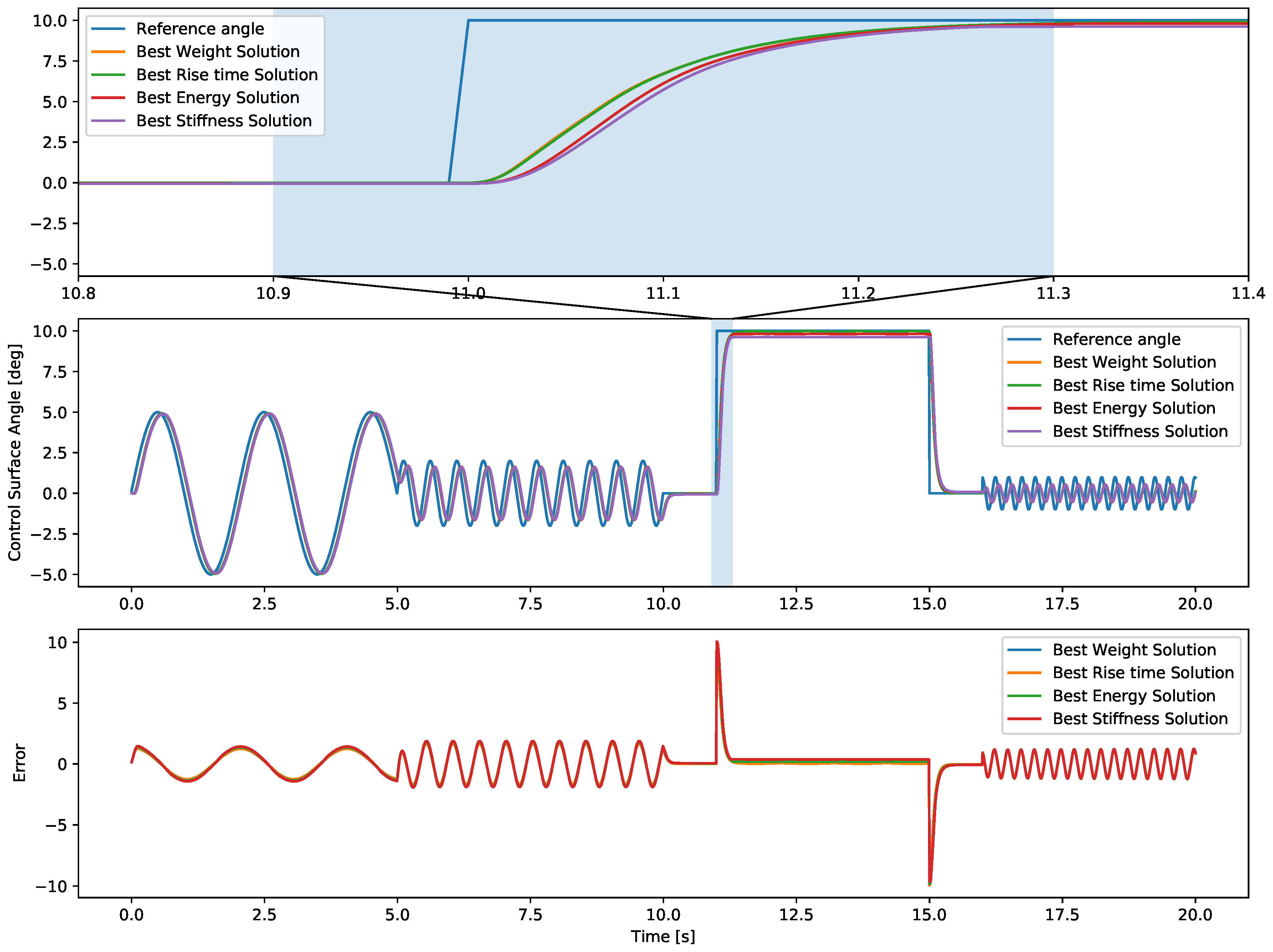 A Simulation-Based Multi-Objective Optimization Design Method for Pump-Driven Electro ...
