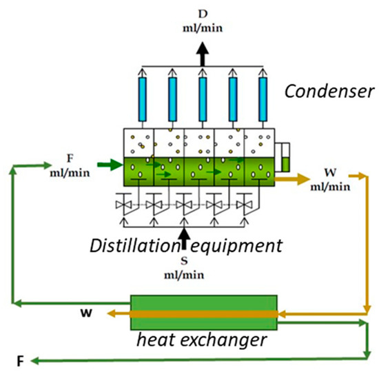 Innovation in Continuous Rectification for Tequila Production