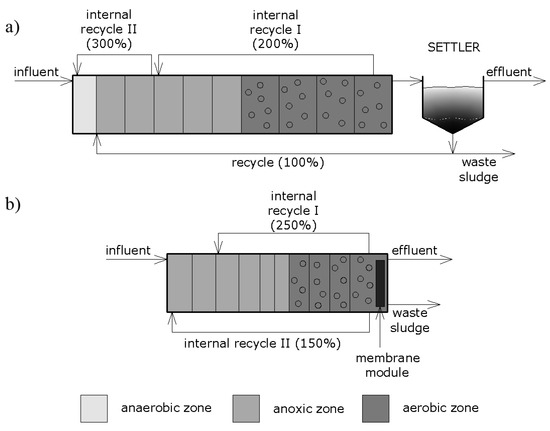 Modeling of Wastewater Treatment Processes in Membrane Bioreactors ...