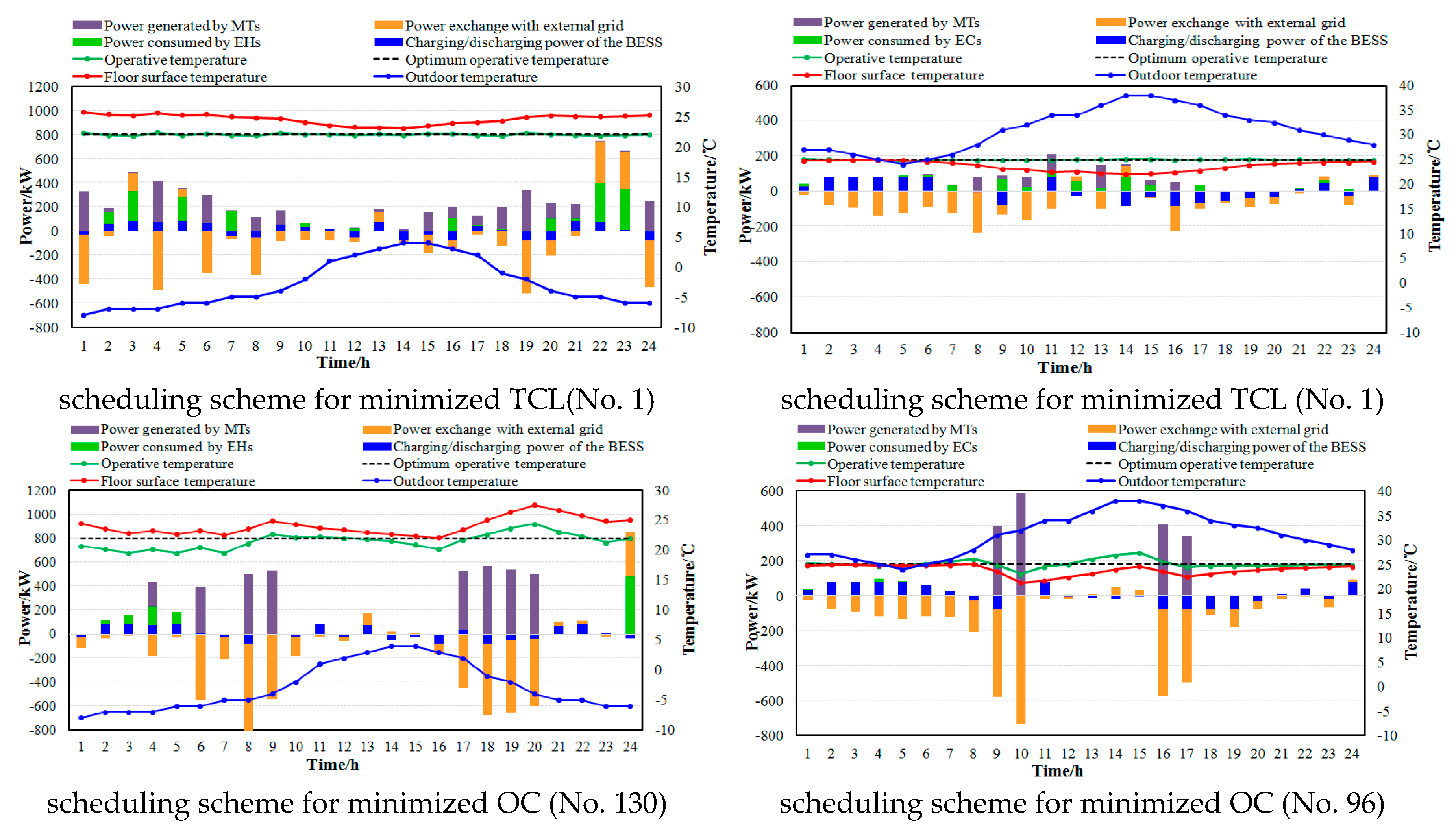 Multi-Objective Optimal Scheduling Method for a Grid-Connected Redundant Residential Microgrid