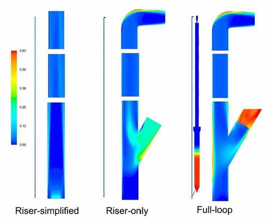 Processes | Free Full-Text | Comparison of Riser-Simplified, Riser-Only ...