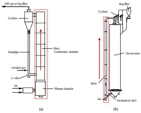 Comparison of Riser-Simplified, Riser-Only, and Full-Loop Simulations ...