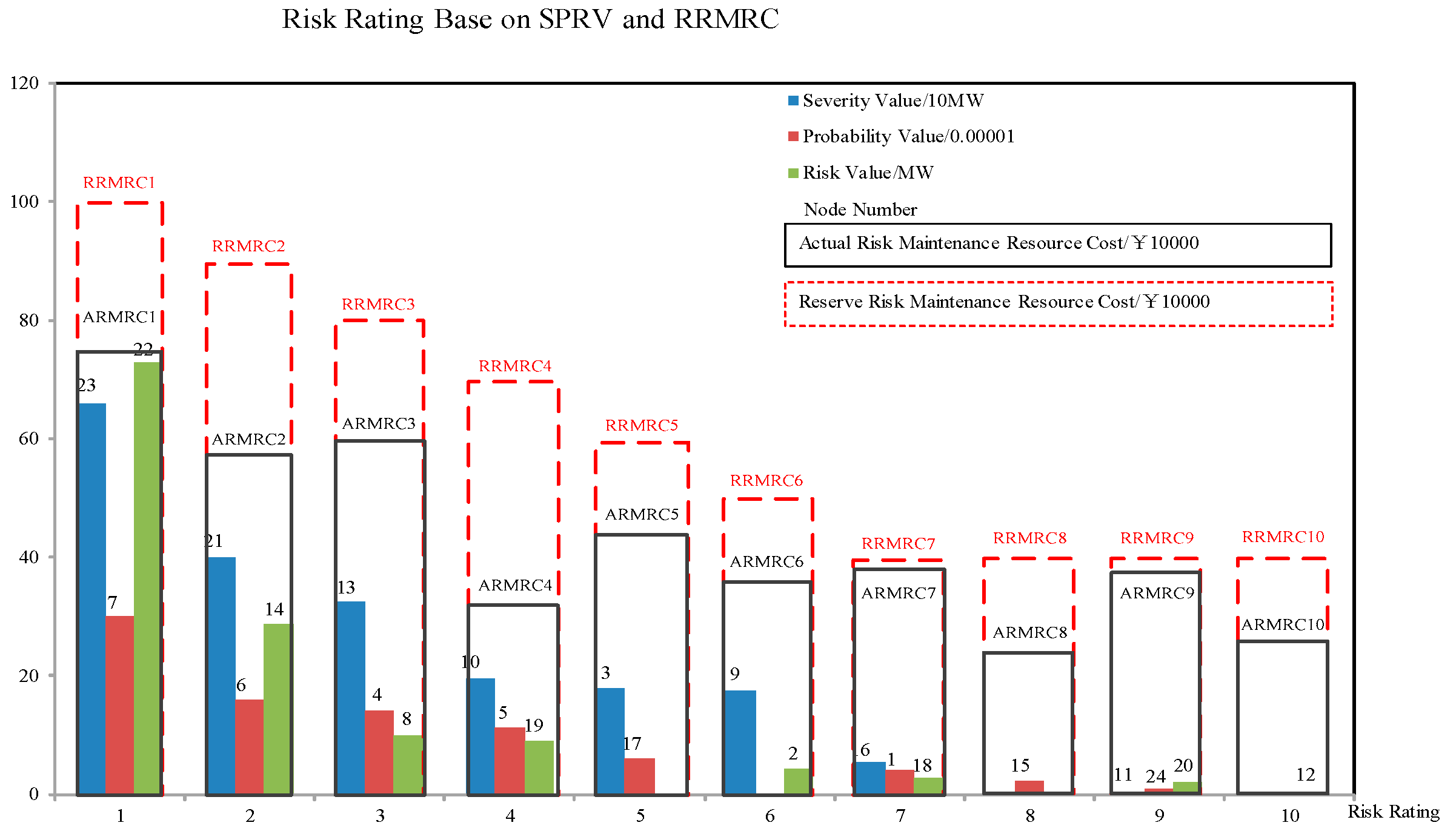 Risk Rating Method Based on the Severity Probability Risk Value and ...