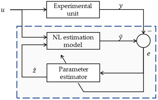 Processes | Free Full-Text | Data-Driven Estimation of Significant ...