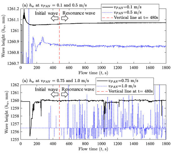 Wave Characteristics of Coagulation Bath in Dry-Jet Wet-Spinning ...